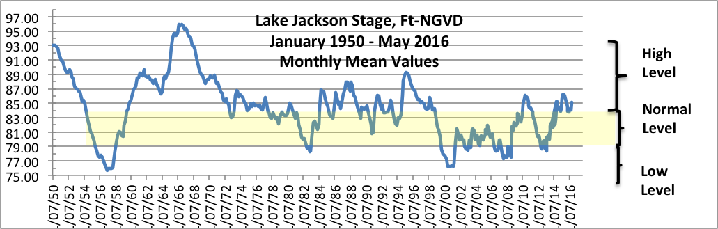 Hydrology - Friends of Lake Jackson
